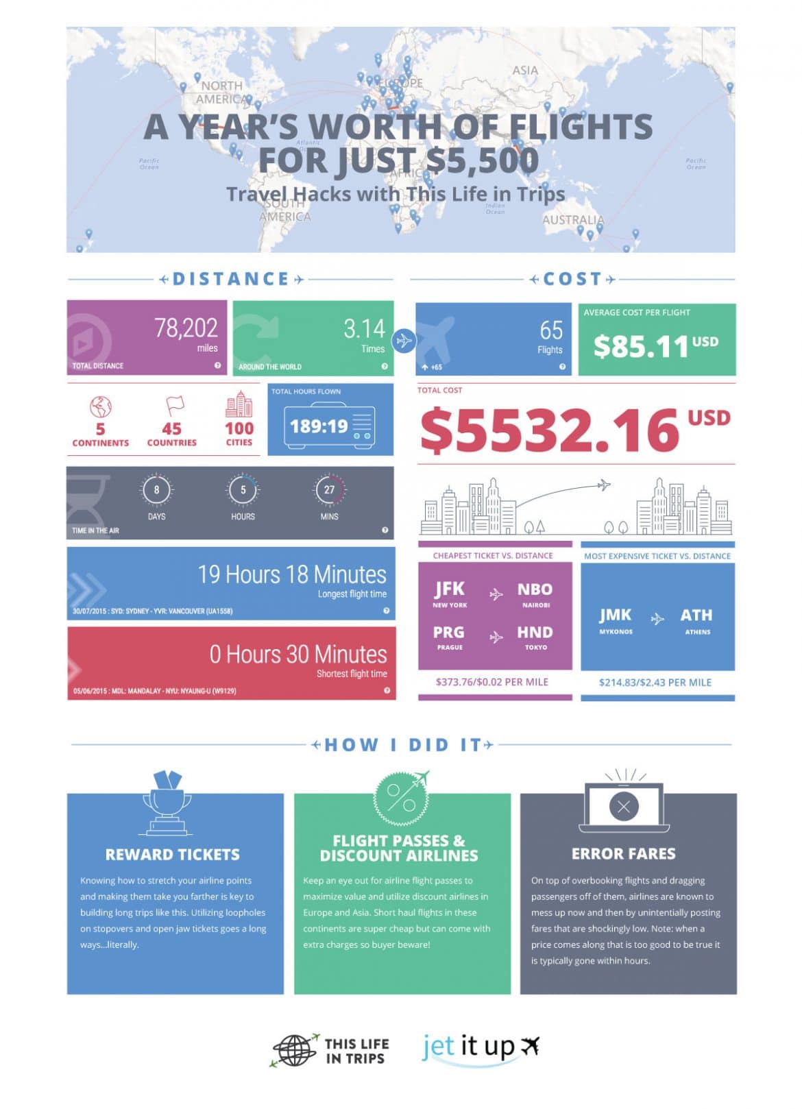 I Spent just $5,500 on 65 Flights Over a Year. This is How I did it.