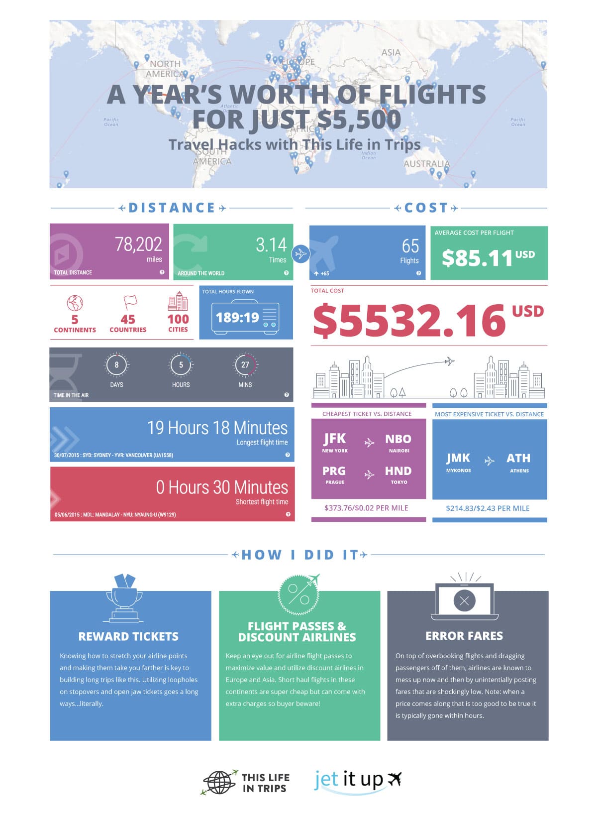 I Spent just $5,500 on 65 Flights Over a Year. This is How I did it.